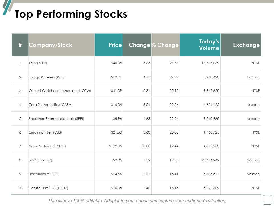 Top Performing Stocks Ppt Powerpoint Presentation Visual Aids Layouts