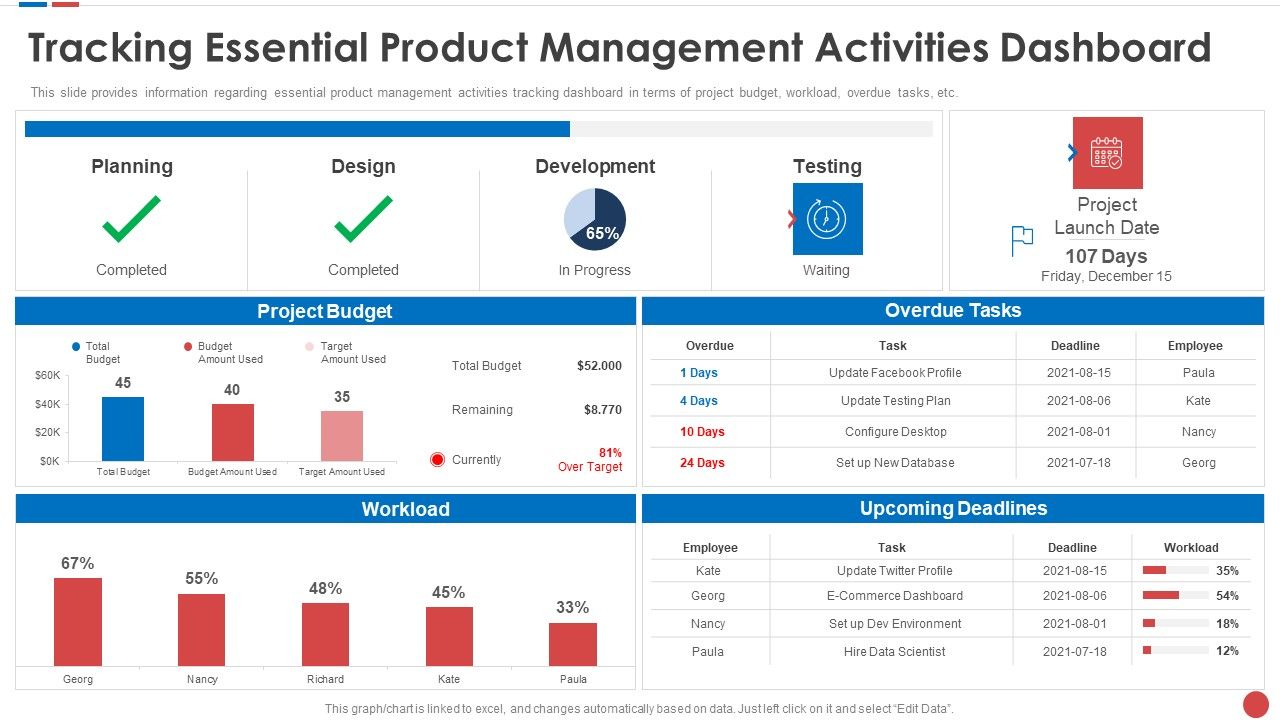 Tracking Essential Product Management Activities Dashboard Budgeting For Software Project It