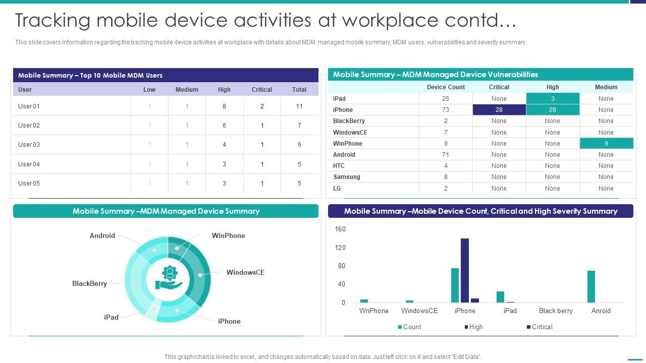 Tracking Mobile Device Activities At Workplace Mobile Device Security