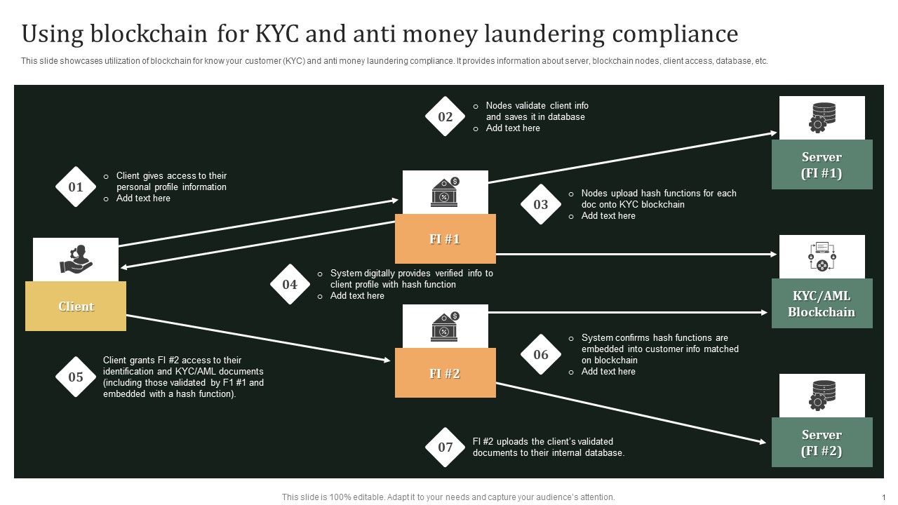 Transaction Monitoring Using Blockchain For Kyc And Anti Money Laundering D