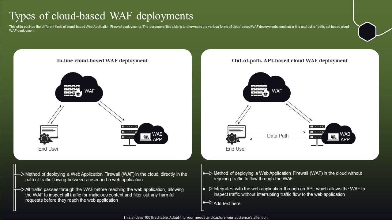 Types Of Cloud Based WAF Deployments Ppt Guide PDF Types Of Cloud Based WAF Deployments Ppt Guide PDF