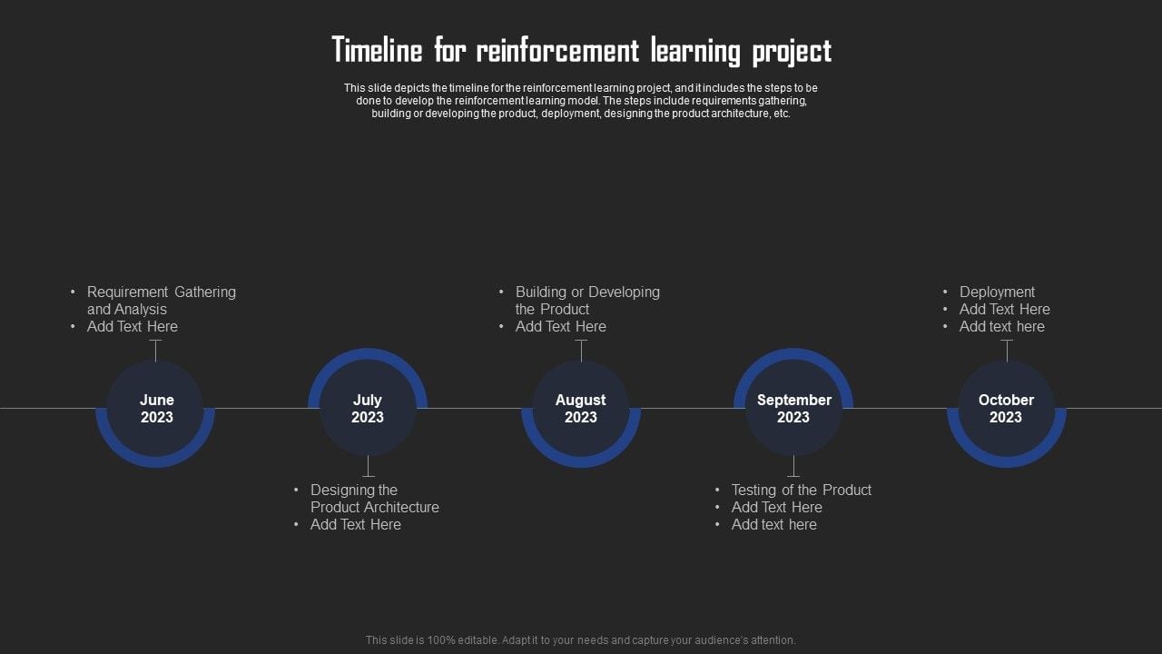 Types Of Reinforcement Learning In ML Timeline For Reinforcement ...