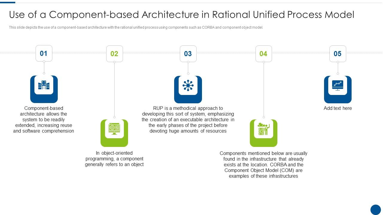 Use Of A Component-Based Architecture In Rational Unified Process Model Ppt