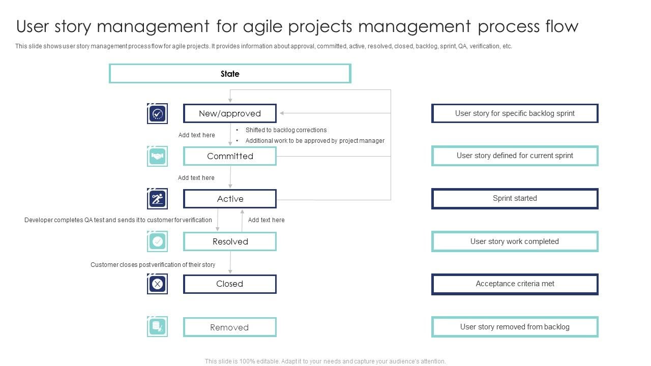 User Story Management For Agile Projects Management Process Flow Slides PDF User Story Management For Agile Projects Management Process Flow Slides PDF