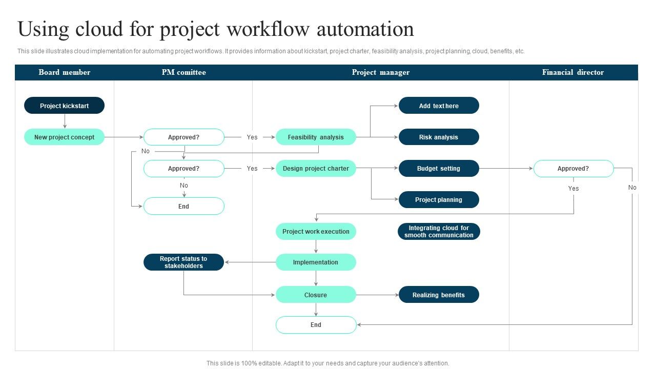 Using Cloud For Project Workflow Automation Ppt Powerpoint Presentation