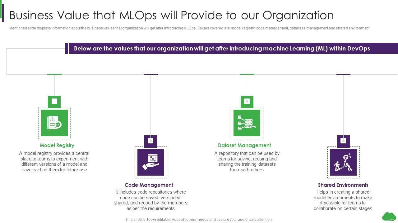 Using Ml And Devops In Product Development Process Business Value That Mlops Will Provide To Our ...