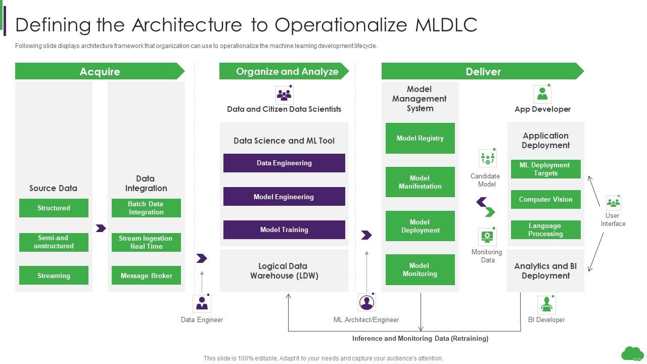 Using Ml And Devops In Product Development Process Defining The Architecture To Operationalize ...