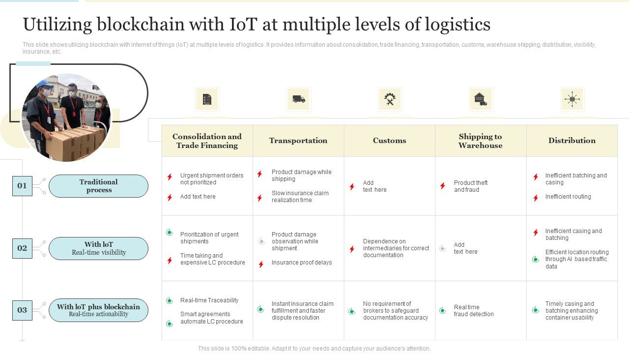 Utilizing Blockchain With Iot At Multiple Levels Of Logistics Summary Pdf