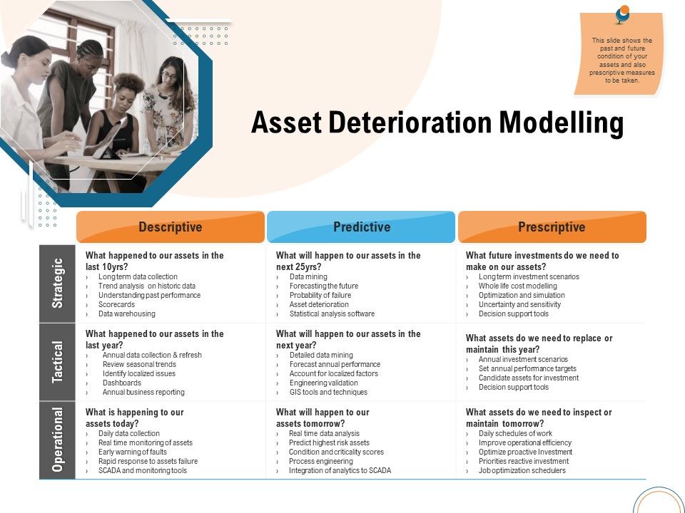 Utilizing Infrastructure Management Using Latest Methods Asset Deterioration Modelling Clipart Pdf