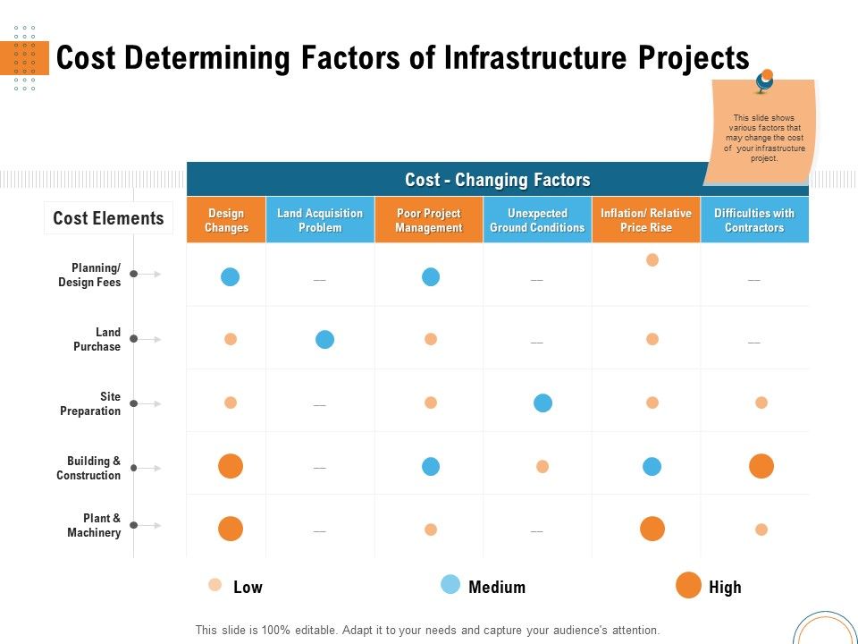 Utilizing Infrastructure Management Using Latest Methods Cost Determining Factors Of