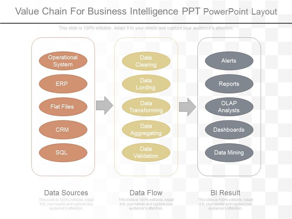 Value Chain For Business Intelligence Ppt Powerpoint Layout