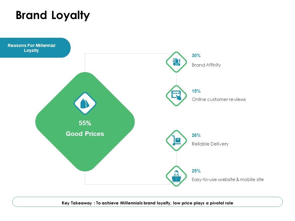 Value Creation Initiatives Brand Loyalty Ppt Ideas Templates Pdf