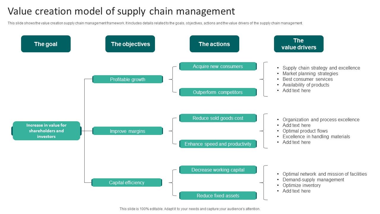 Value Creation Model Of Supply Chain Management Template PDF