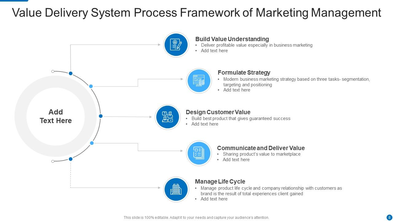 Value Delivery System Ppt PowerPoint Presentation Complete Deck With Slides