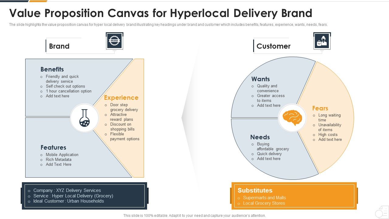 Value Proposition Canvas For Hyperlocal Delivery Brand Introduction PDF Value Proposition Canvas For Hyperlocal Delivery Brand Introduction PDF
