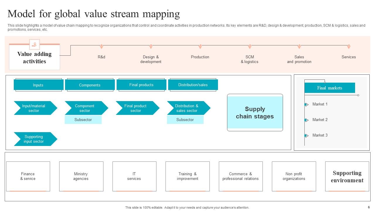 Value Stream Mapping Ppt PowerPoint Presentation Complete Deck With Slides