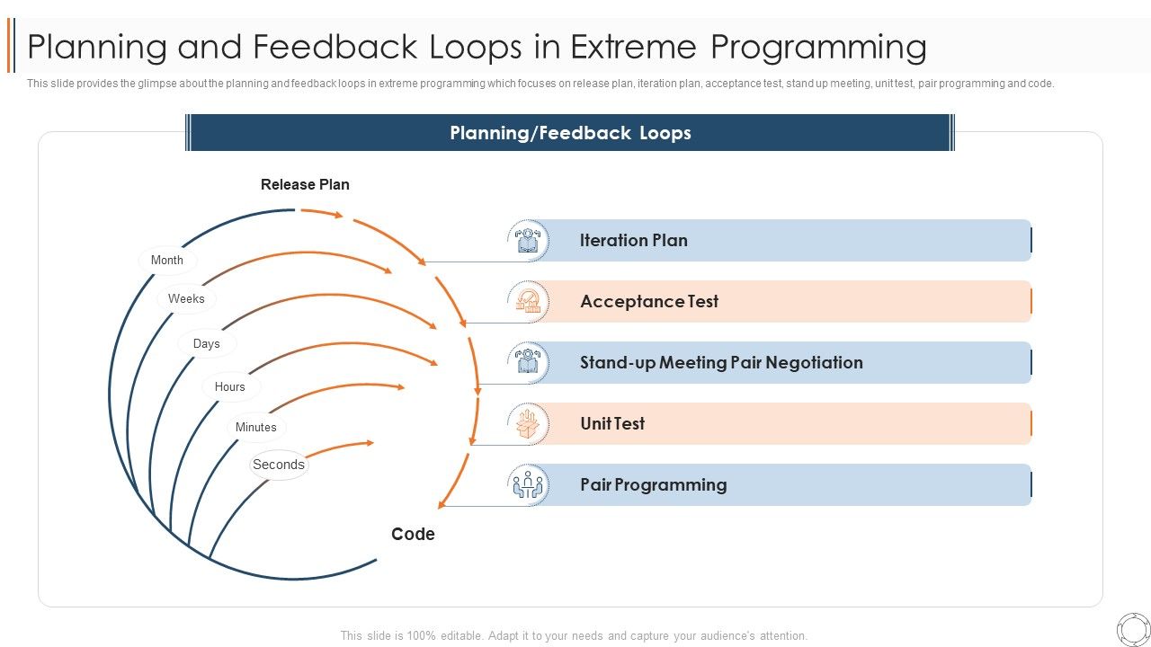 Various Agile Methodologies Planning And Feedback Loops In Extreme ... Various Agile Methodologies Planning And Feedback Loops In Extreme ...