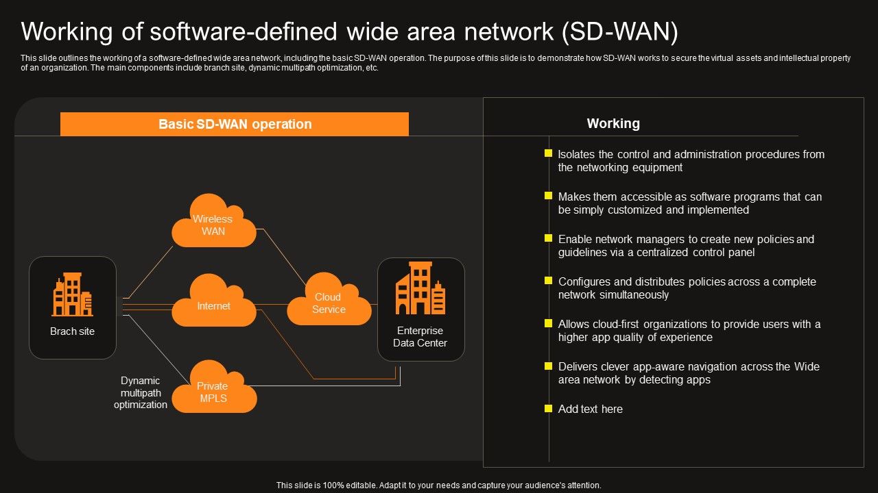 Virtual WAN Architecture Working Of Software Defined Wide Area Network SD WAN Elements PDF