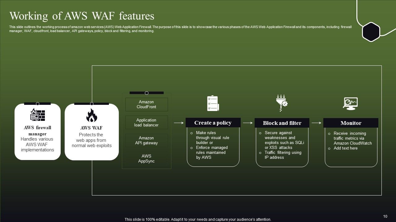 Waf Features Ppt Powerpoint Presentation Complete Deck With Slides