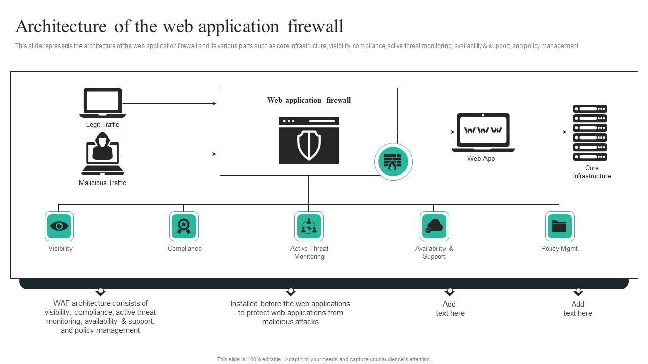WAF Introduction Architecture Of The Web Application Firewall Download PDF WAF Introduction Architecture Of The Web Application Firewall Download PDF