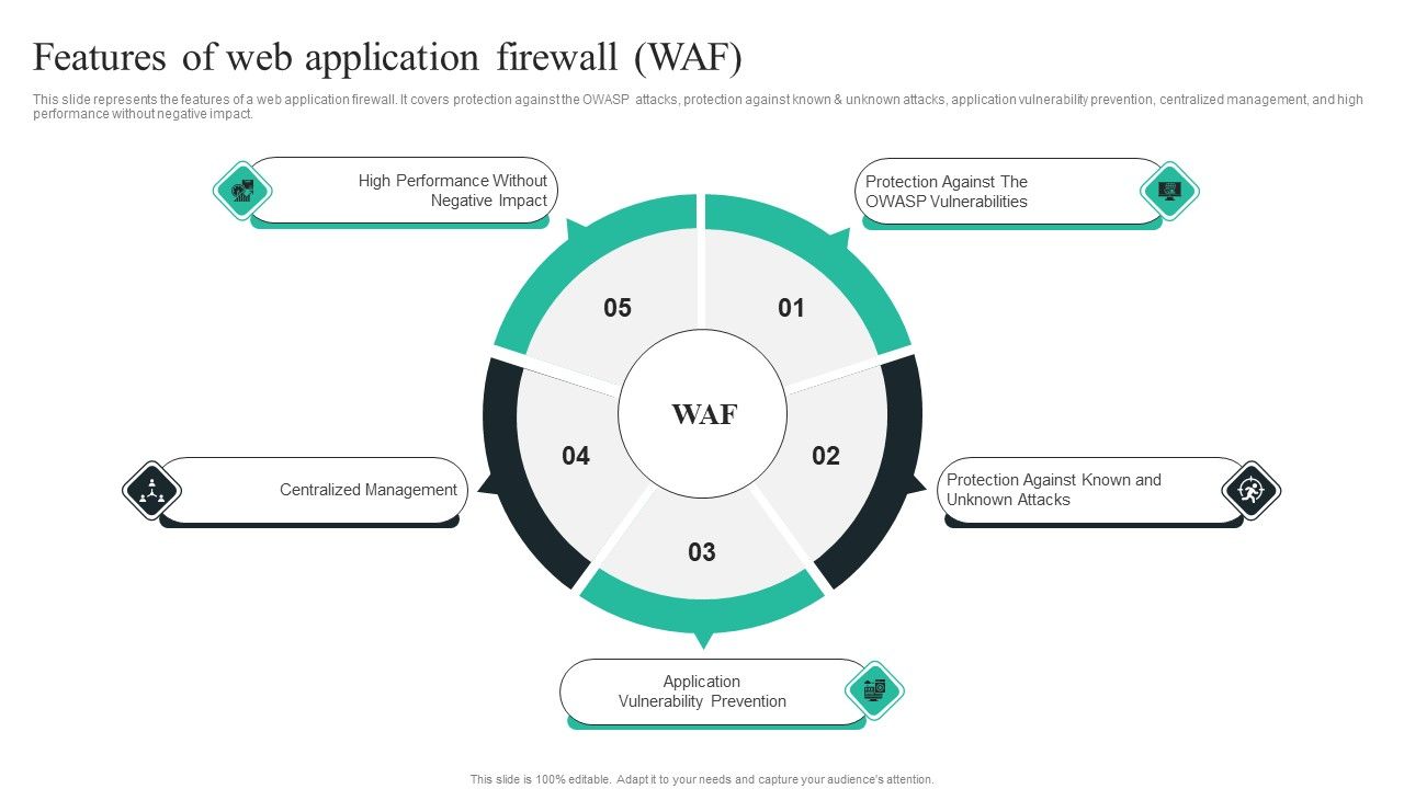 Waf Introduction Features Of Web Application Firewall Waf Ideas Pdf