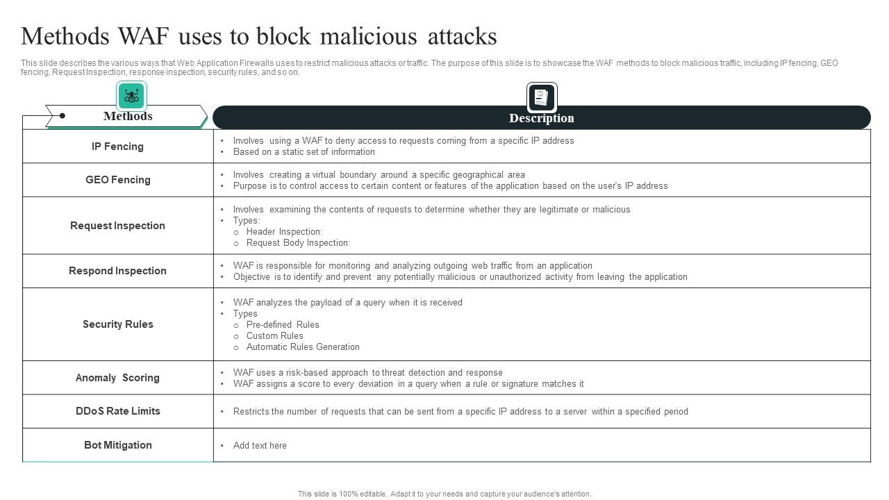 WAF Introduction Methods WAF Uses To Block Malicious Attacks Graphics PDF