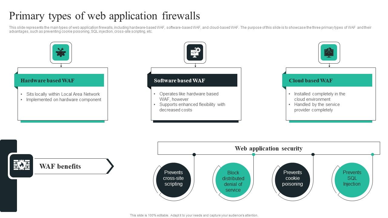 Waf Introduction Primary Types Of Web Application Firewalls Elements Pdf