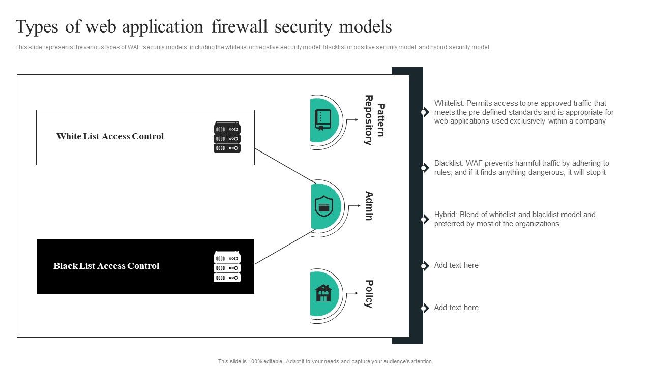 Waf Introduction Types Of Web Application Firewall Security Models