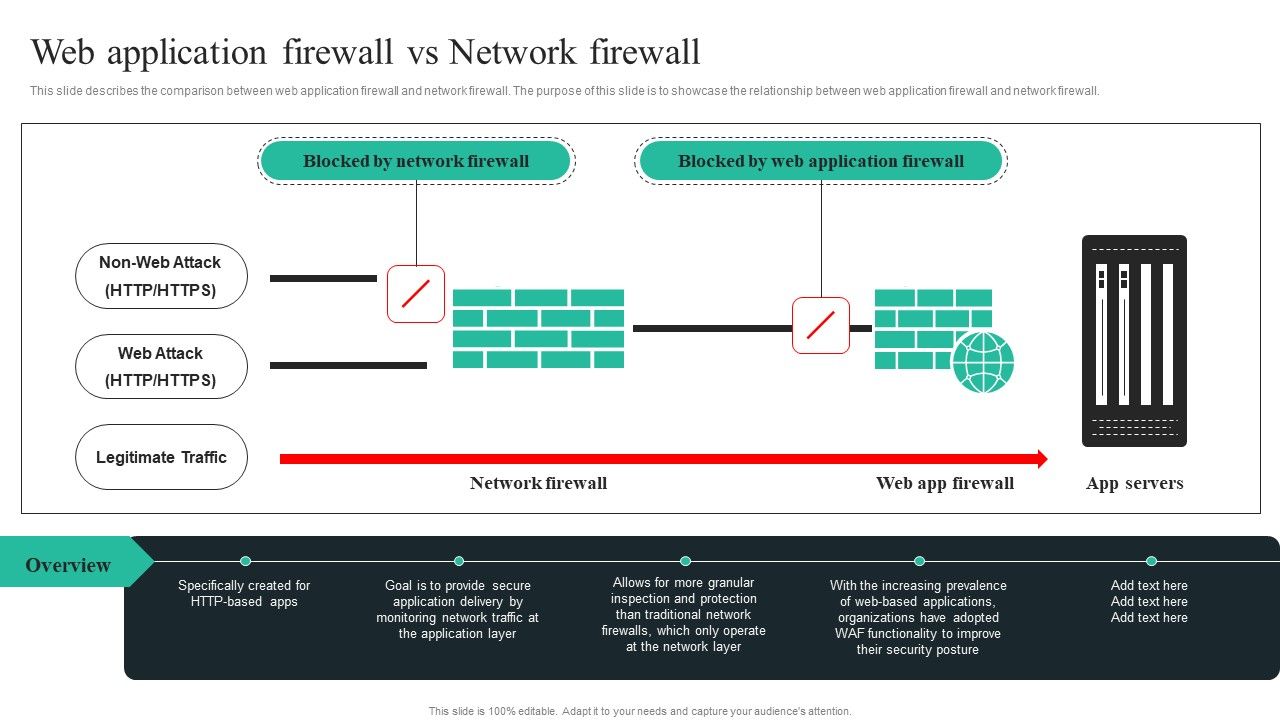 Waf Introduction Web Application Firewall Vs Network Firewall