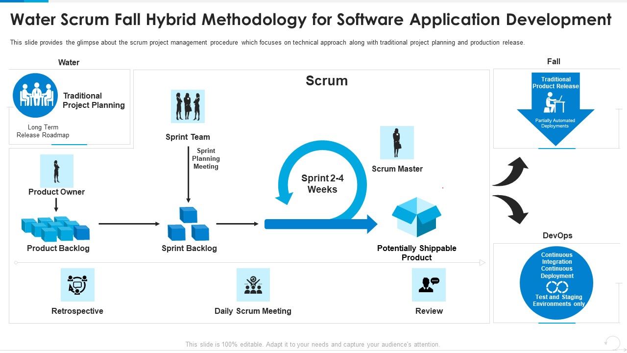Water Scrum Fall Hybrid Methodology For Software Application Development Slides PDF