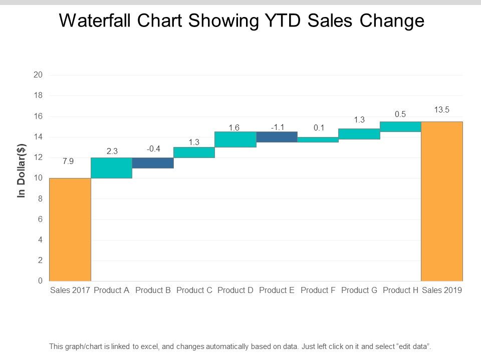 Waterfall Chart Showing Ytd Sales Change Ppt PowerPoint Presentation Profes