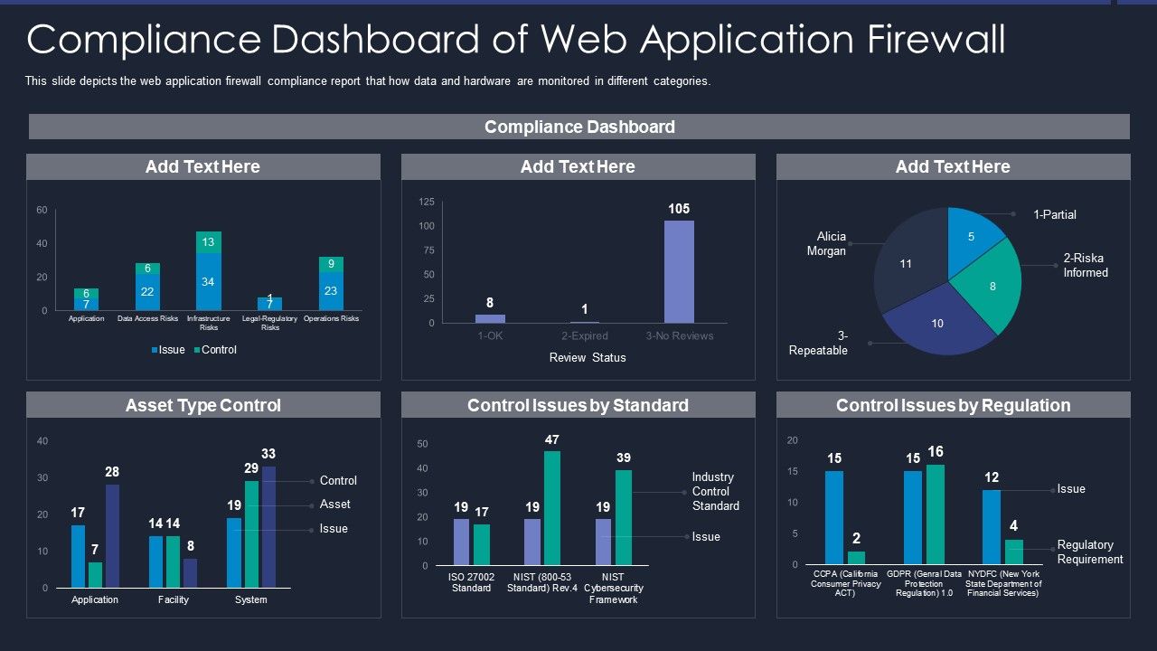 Web App Firewall Services IT Compliance Dashboard Of Web Application Firewall Topics PDF