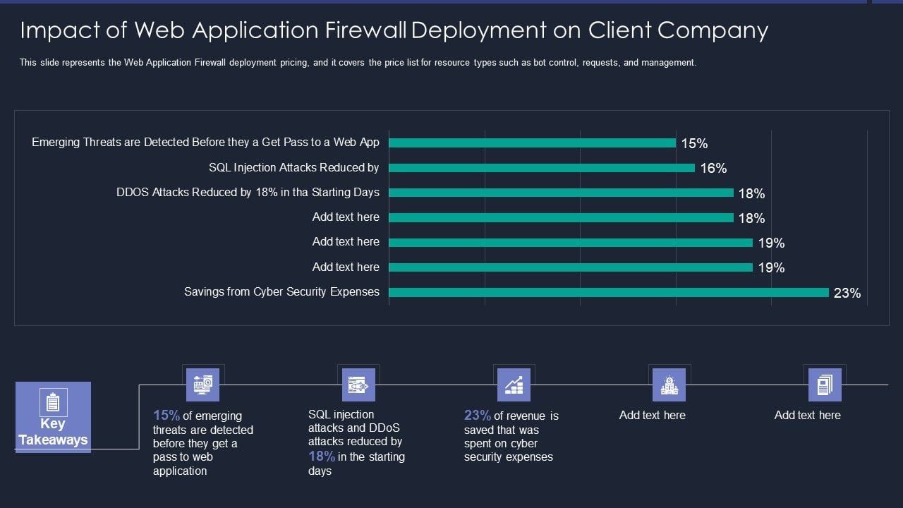 Web App Firewall Services It Impact Of Web Application Firewall Sample Pdf