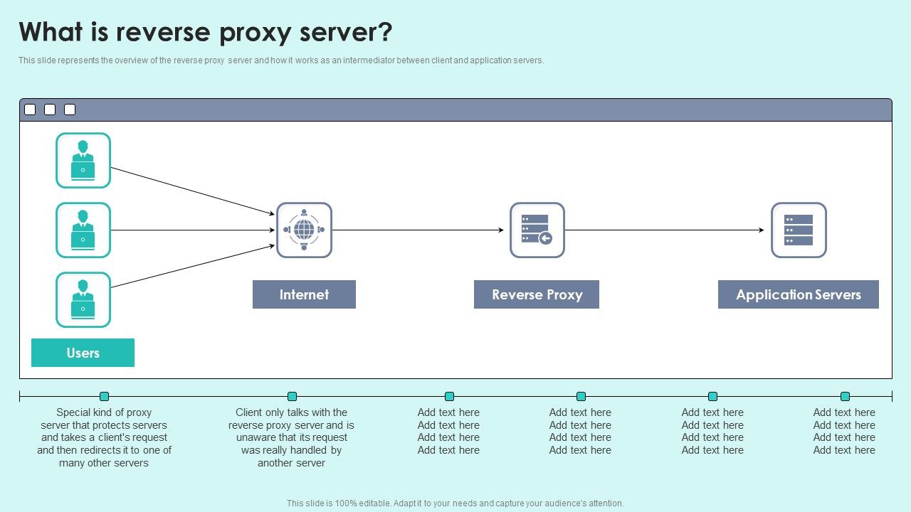 What Is Reverse Proxy Server Reverse Proxy For Load Balancing Summary Pdf 