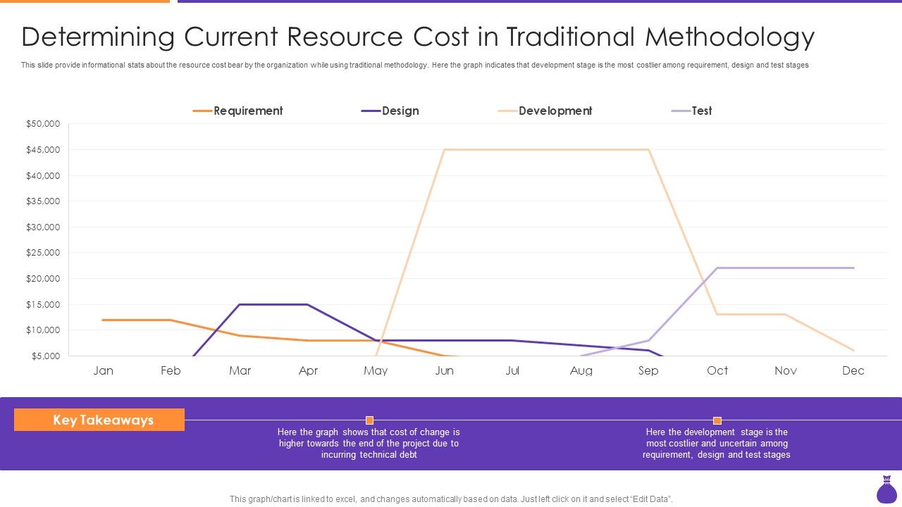 Why Is Agile Cost Effective It Determining Current Resource Cost In Traditional Methodology