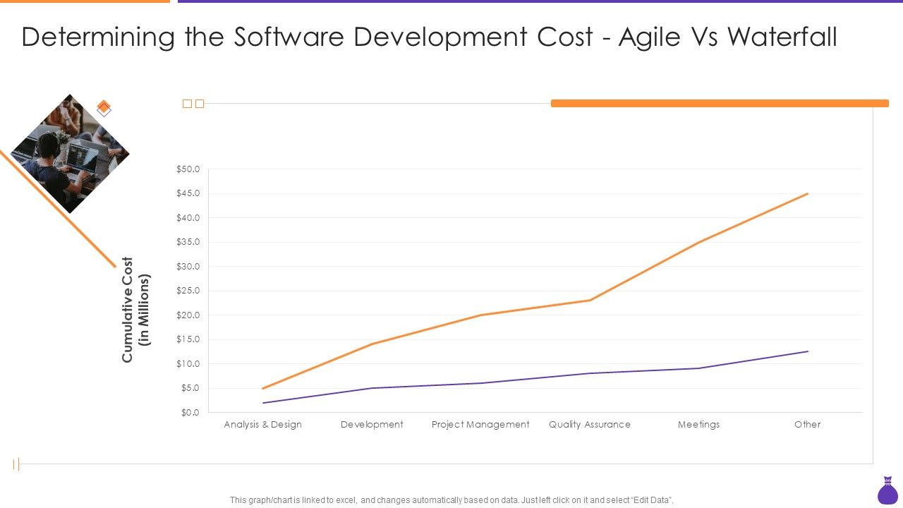 Why Is Agile Cost Effective It Determining The Software Development Cost Agile Demonstration Pdf