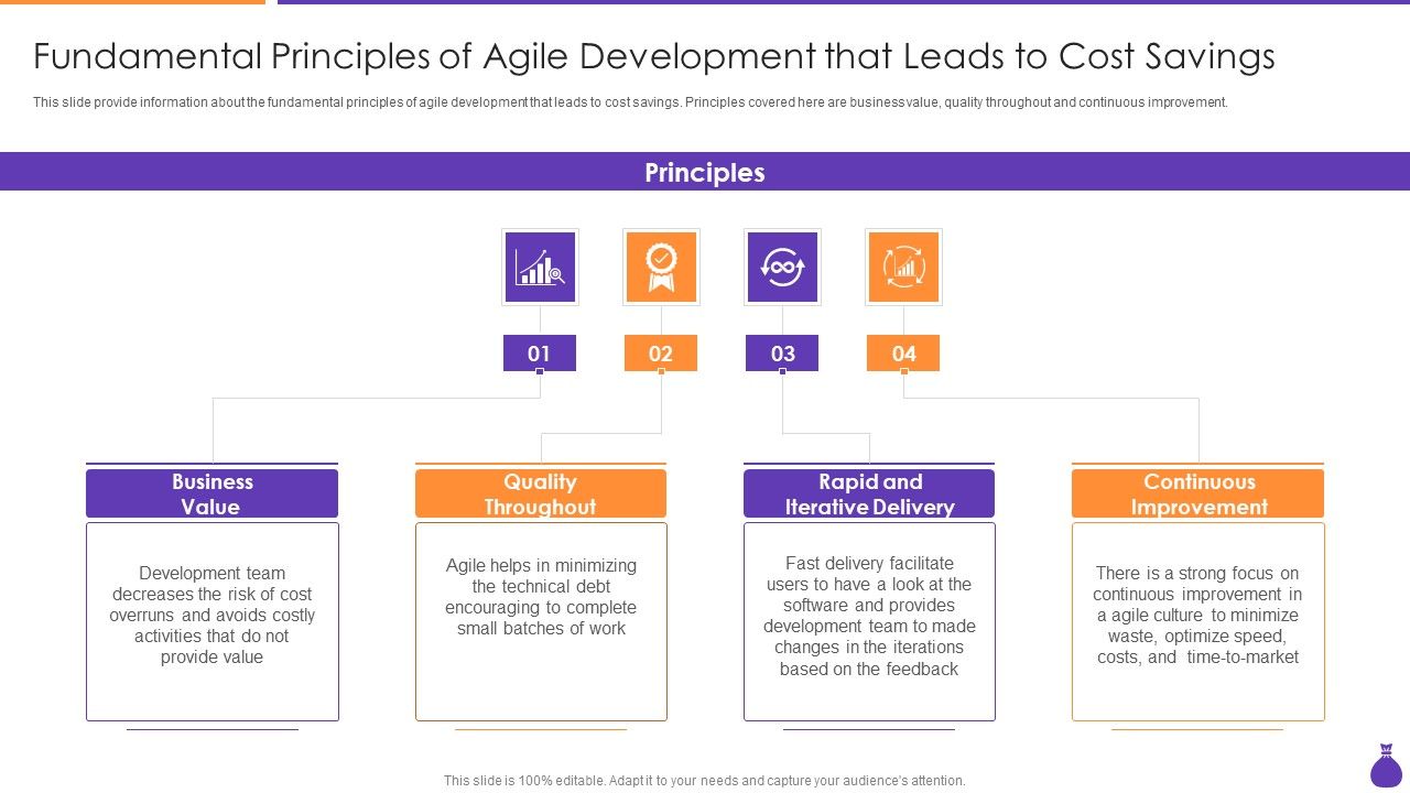 Why Is Agile Cost Effective It Fundamental Principles Of Agile Development That Leads To