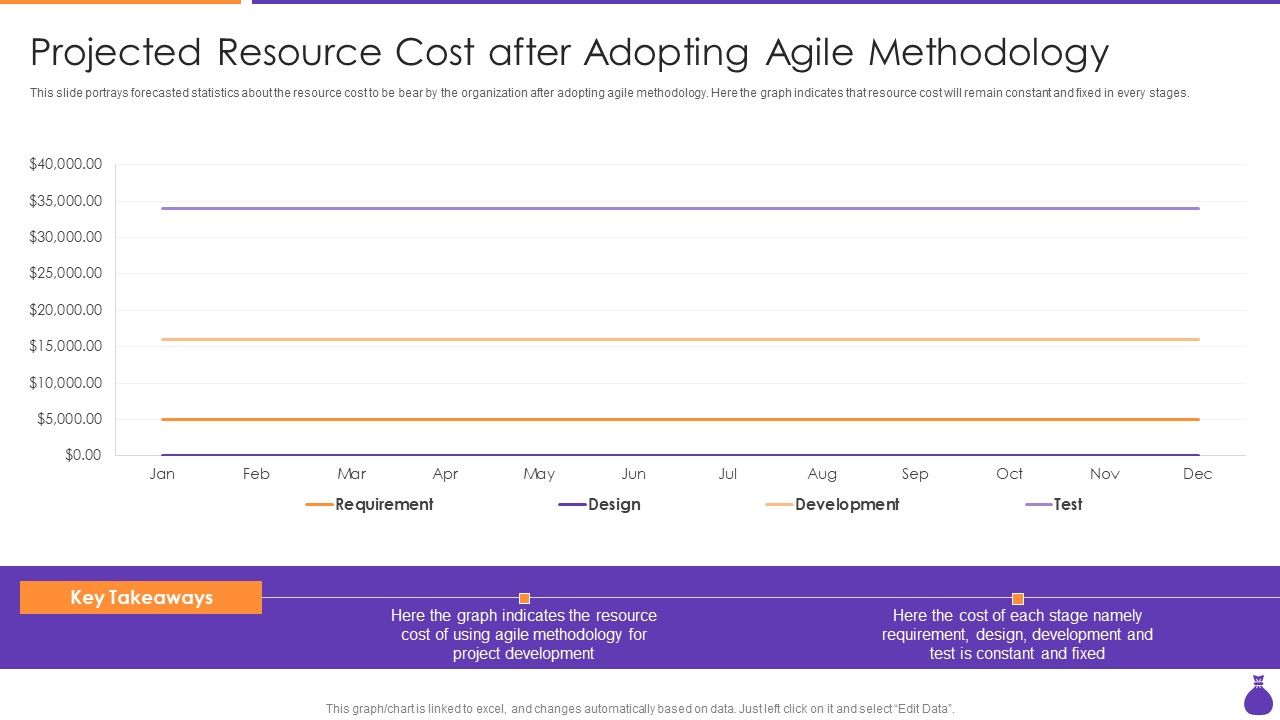 Why Is Agile Cost Effective It Projected Resource Cost After Adopting Agile Methodology Brochure Pdf