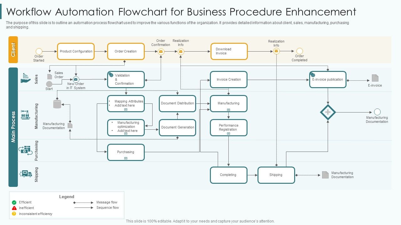 Workflow Automation Flowchart For Business Procedure Enhancement ...