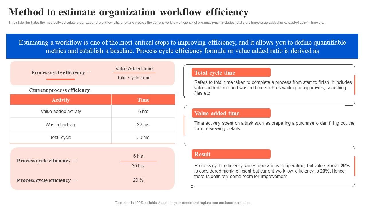 Workflow Automation For Optimizing Organizational Processes Method To Estimate Organization
