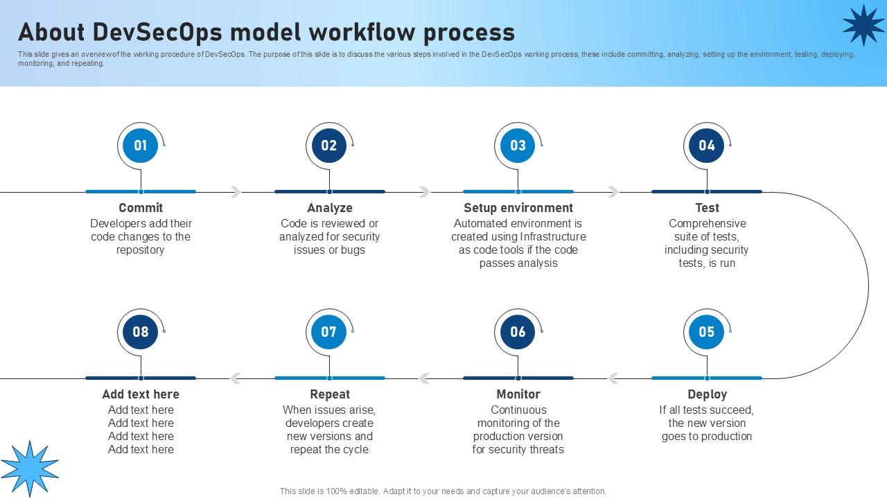 About Devsecops Model Workflow Process Role Of Devsecops Ppt Slide About Devsecops Model Workflow Process Role Of Devsecops Ppt Slide