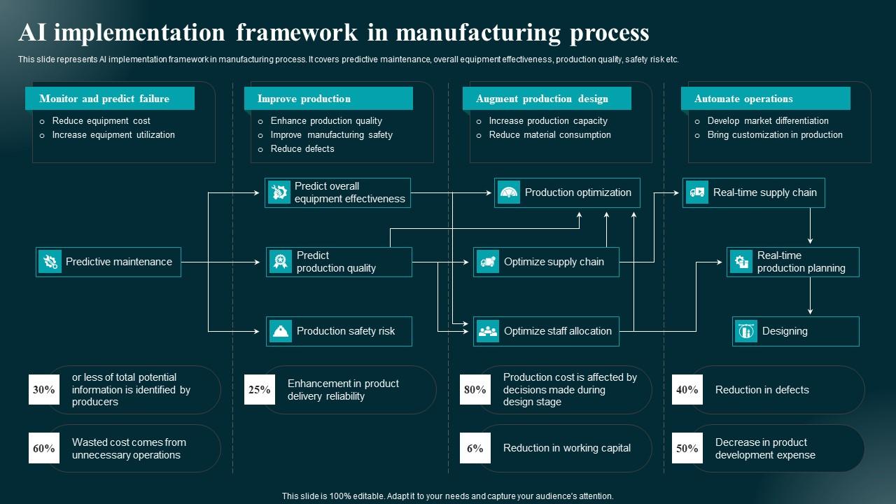 AI Implementation Framework In Manufacturing Applications And Impact ...
