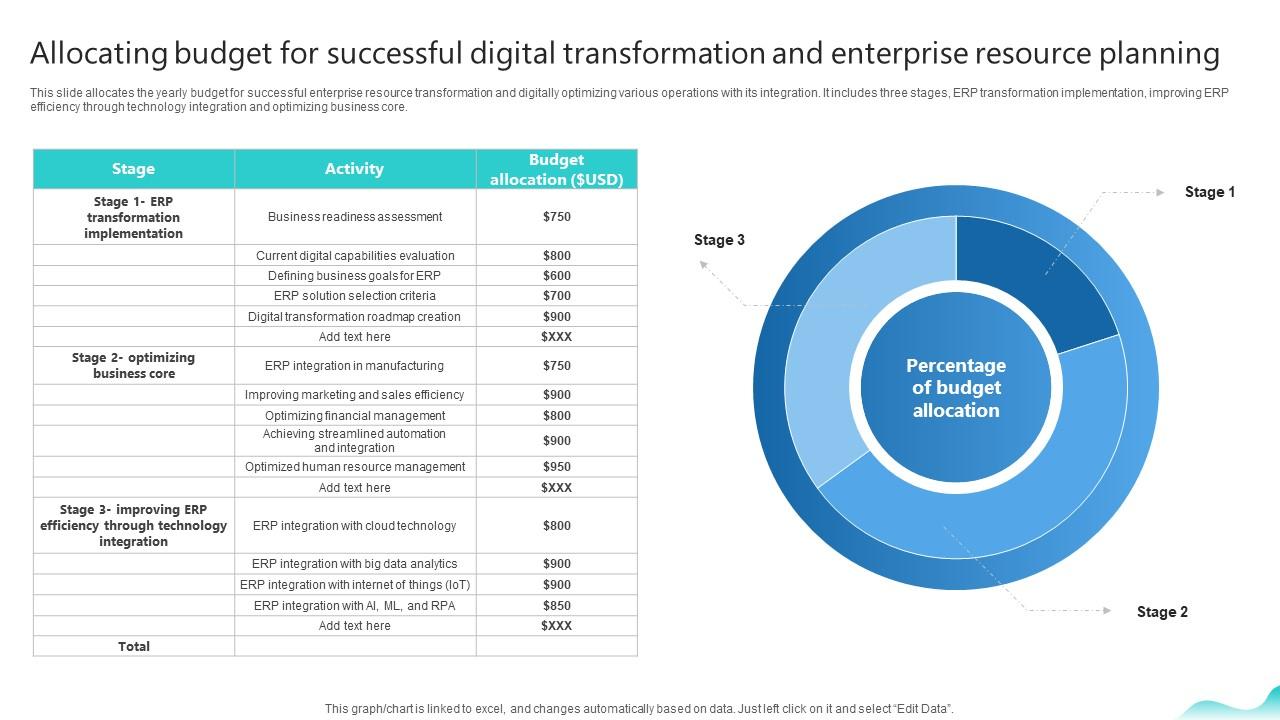 Allocating Budget For Successful Erp And Digital Transformation For Maximiz