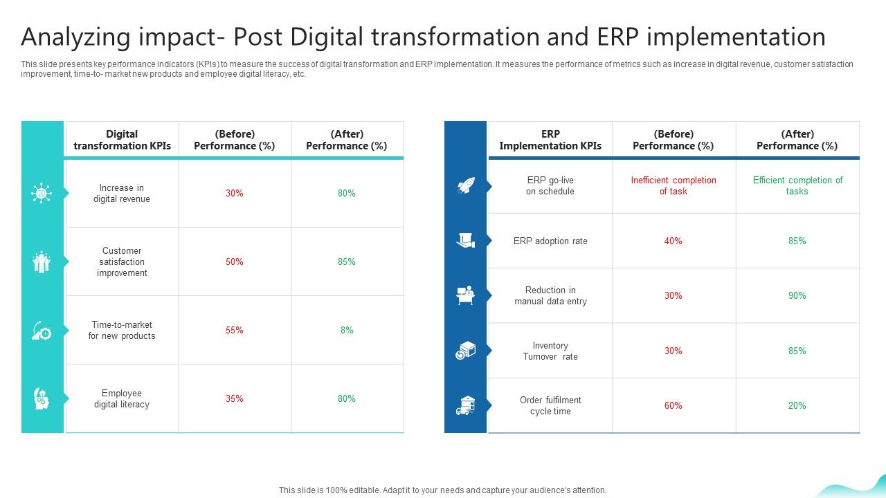Analyzing Impact Post Erp And Digital Transformation For Maximizing DT SS V
