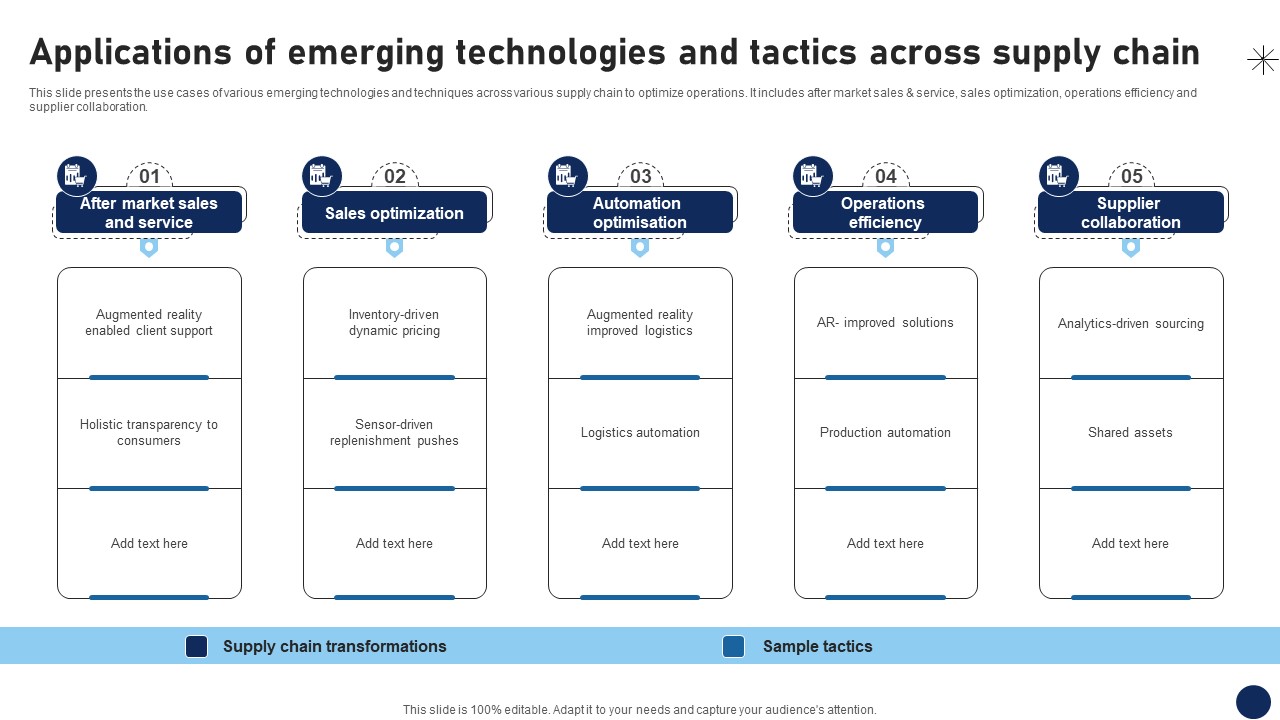 Applications Of Emerging Technologies And Tactics Across Supply Chain ...
