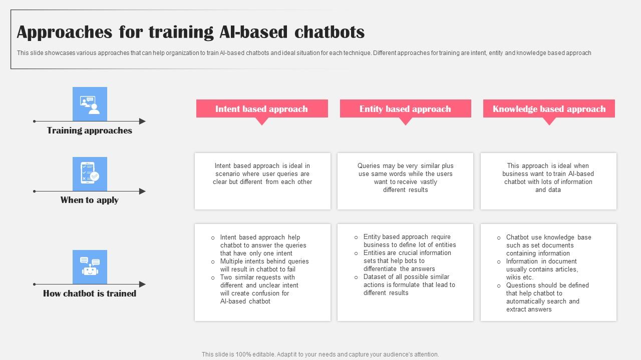 Approaches For Training Ai Based Chatbots AI Bot Application For Various Industries Clipart Pdf