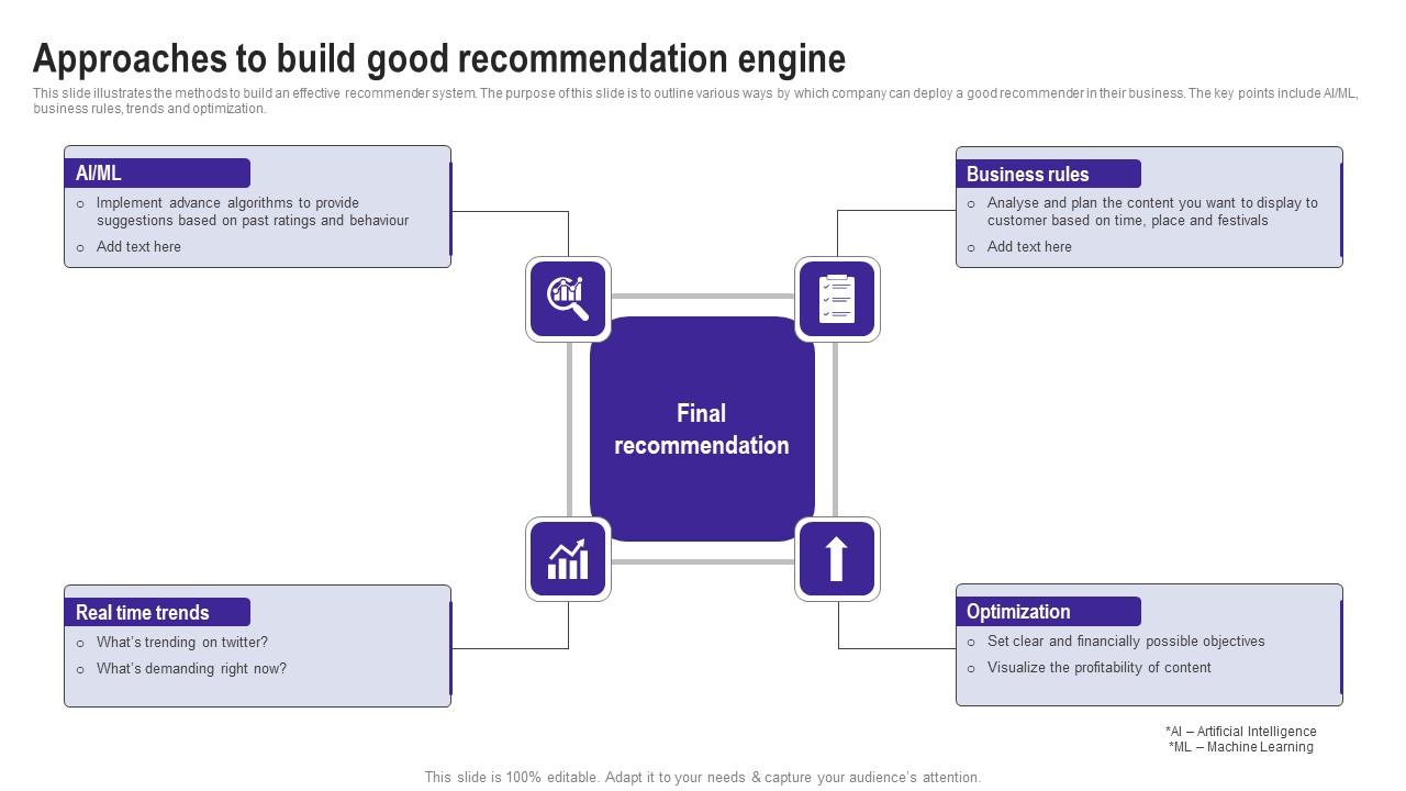 Approaches To Build Good Recommendation Use Cases Of Filtering Methods