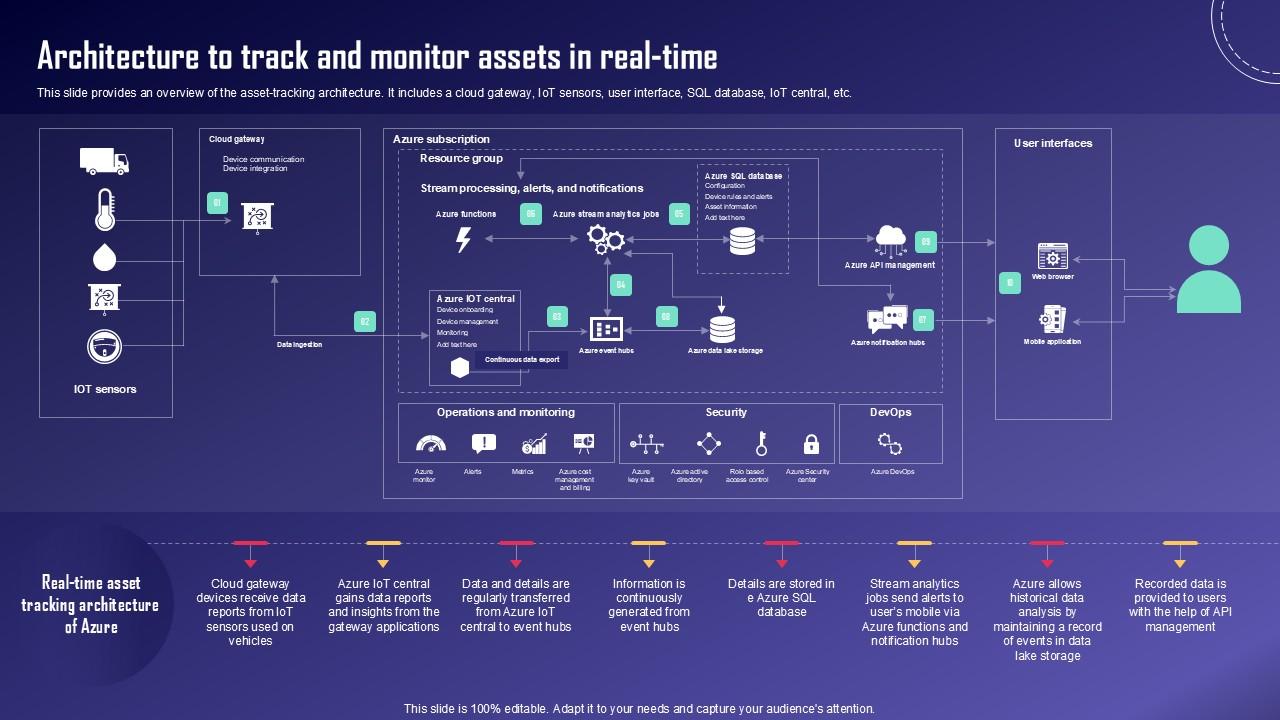 Architecture To Track And Monitor Iot Fleet Monitoring Ppt Sample Iot Ss V