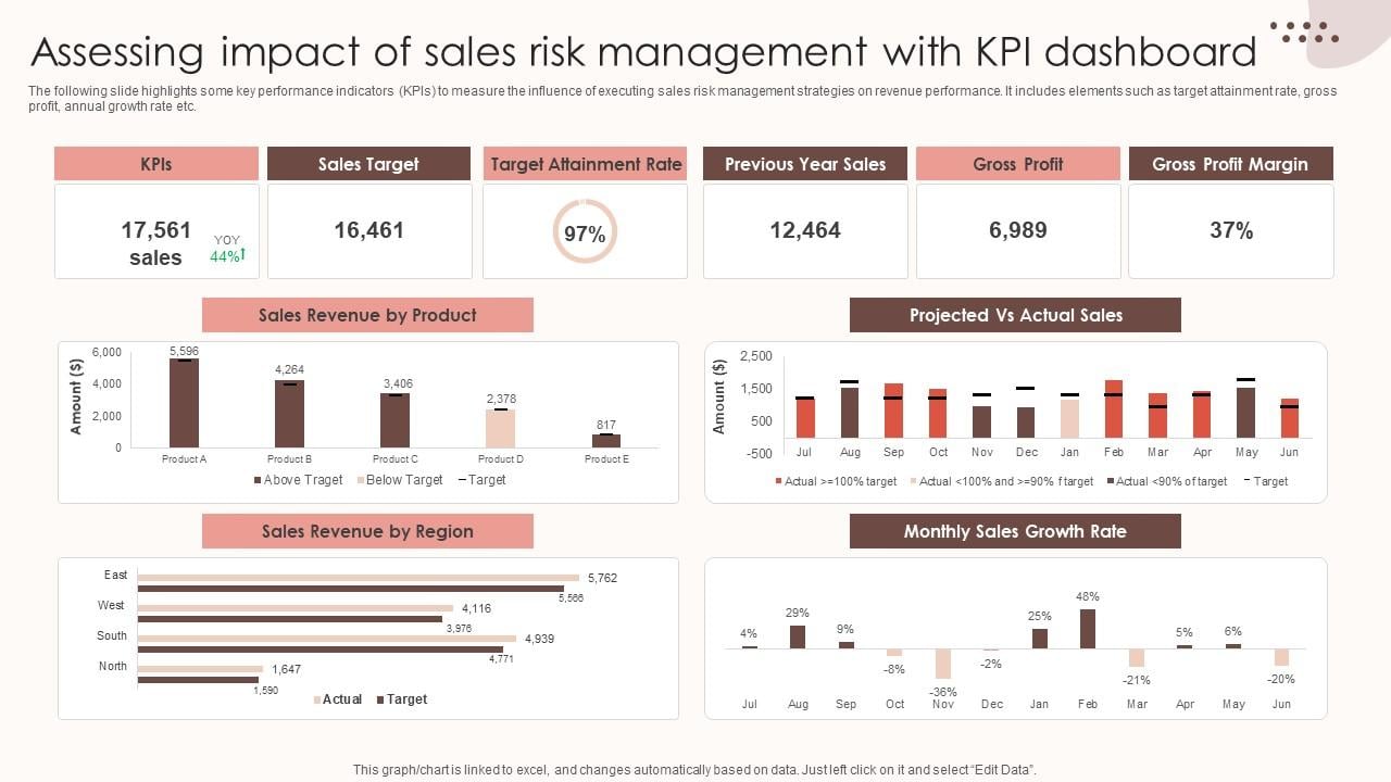 Assessing Sales Risks Assessing Impact Of Sales Risk Management With ...