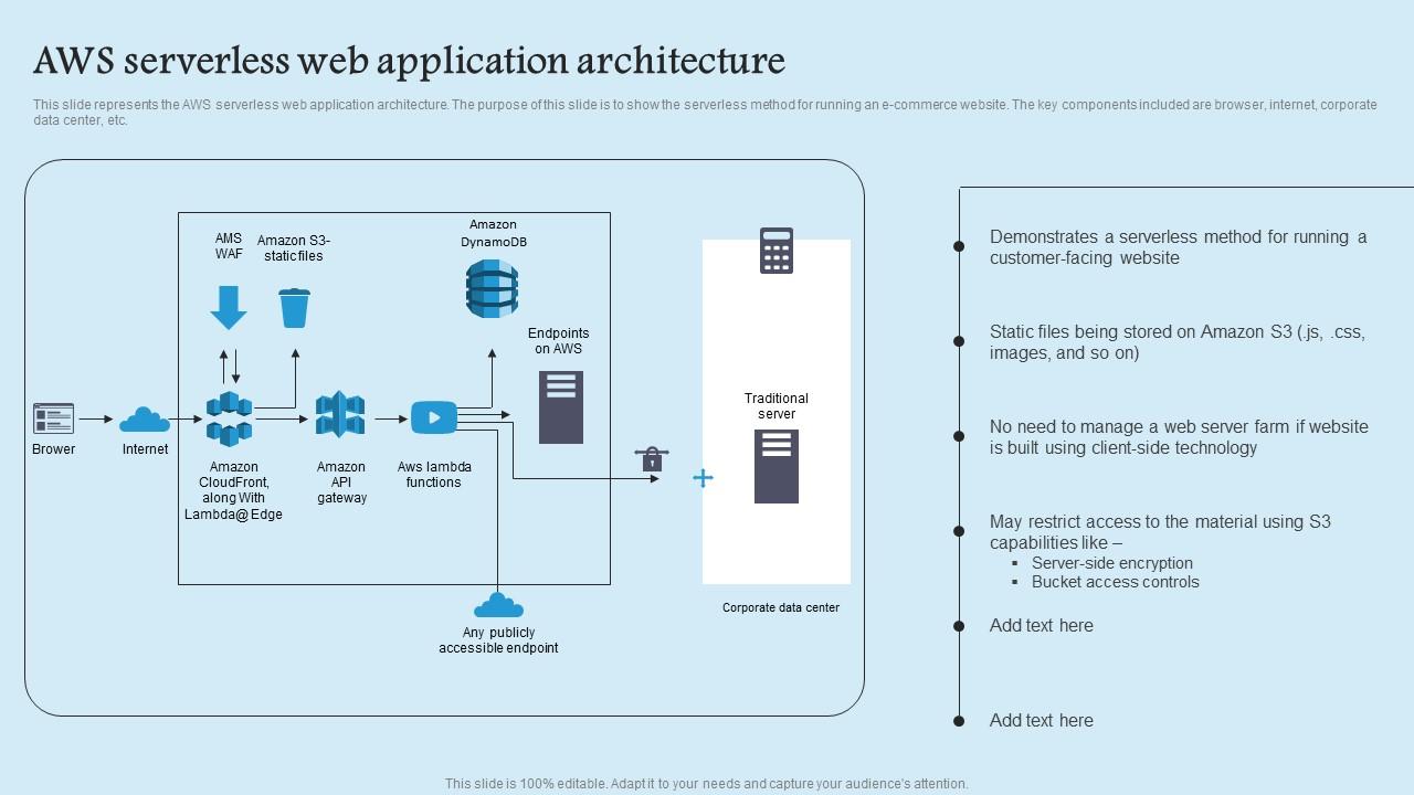 Aws Serverless Web Role Serverless Computing Modern Technology Template Pdf
